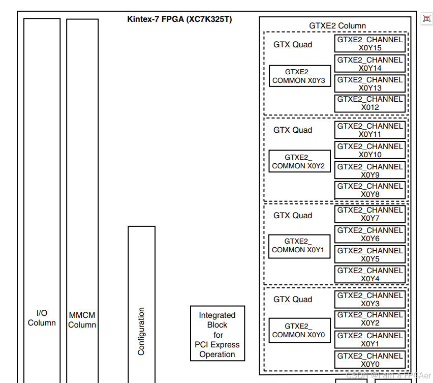 Xilinx GT传输器时钟结构以及速率调整-CSDN博客