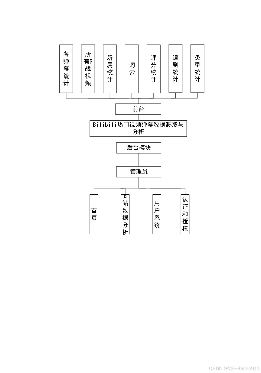 计算机毕业设计之基于python的bilibili热门视频弹幕数据爬取与分析python爬取b站弹幕并进行数据分析 Csdn博客