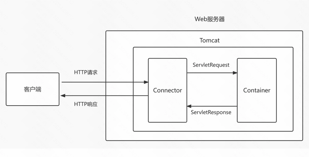 Tomcat HTTP 请求与响应完整流程_tomcat是如何处理浏览器发送请求的-CSDN博客