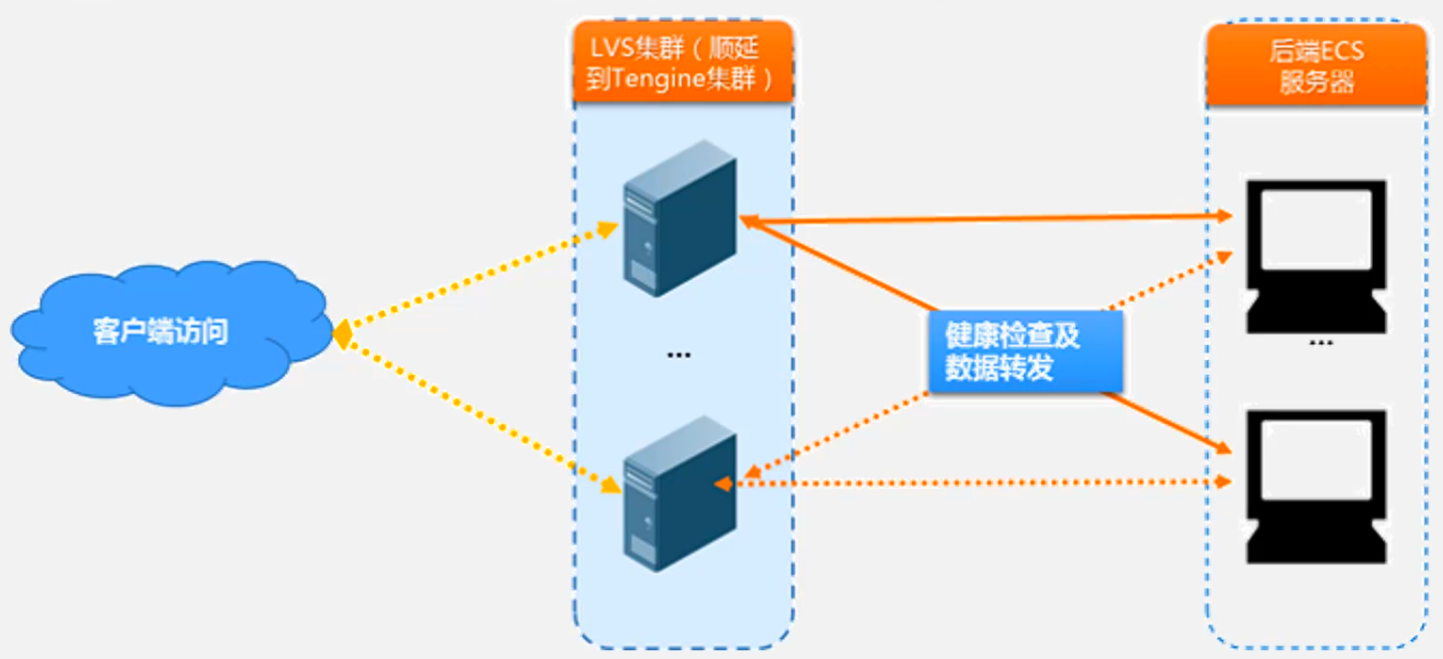 阿里云ACP云计算备考笔记 (7)——SLB负载均衡_阿里云slb 通过lvs提供七层负载均衡-CSDN博客