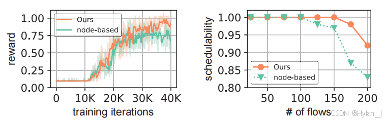 【论文阅读笔记】DeepScheduler: Enabling Flow-Aware Scheduling in Time-Sensitive Networking-CSDN博客