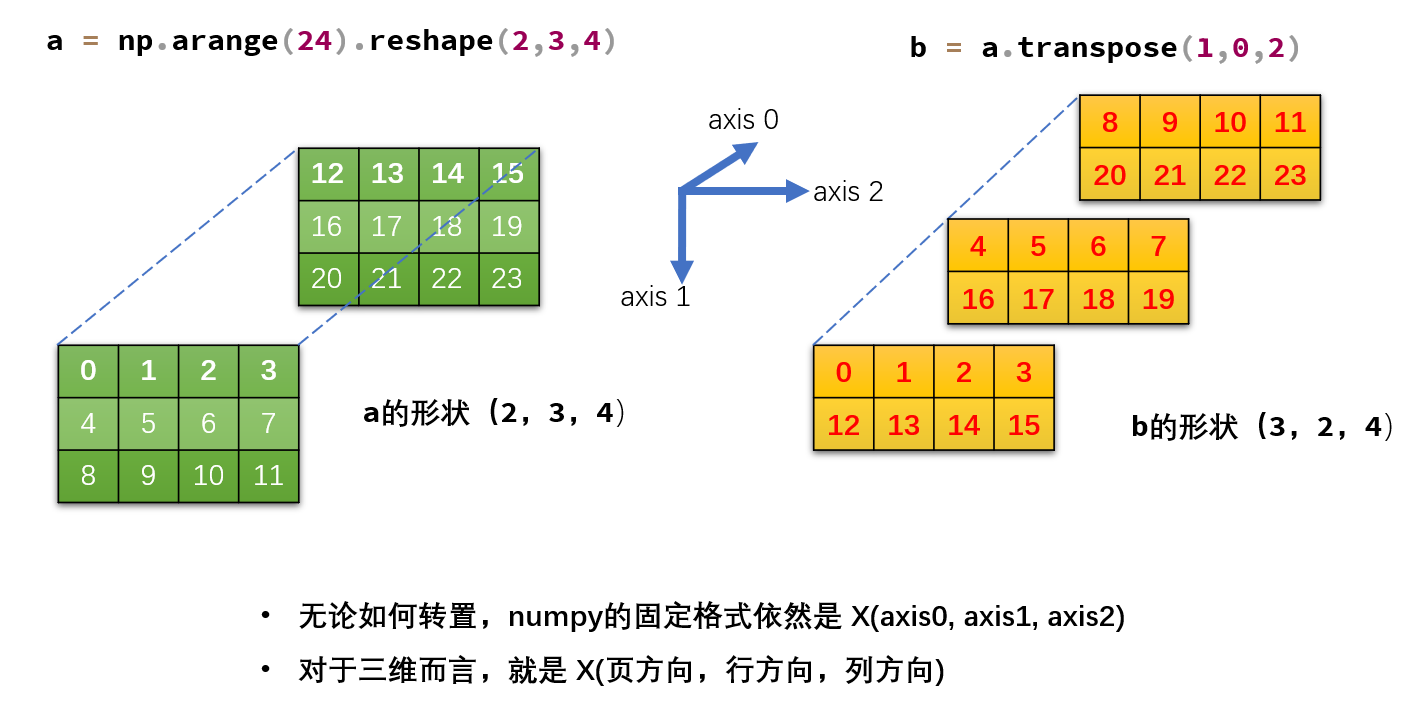 关于numpy里面的轴(axis)numpy Axis Csdn博客