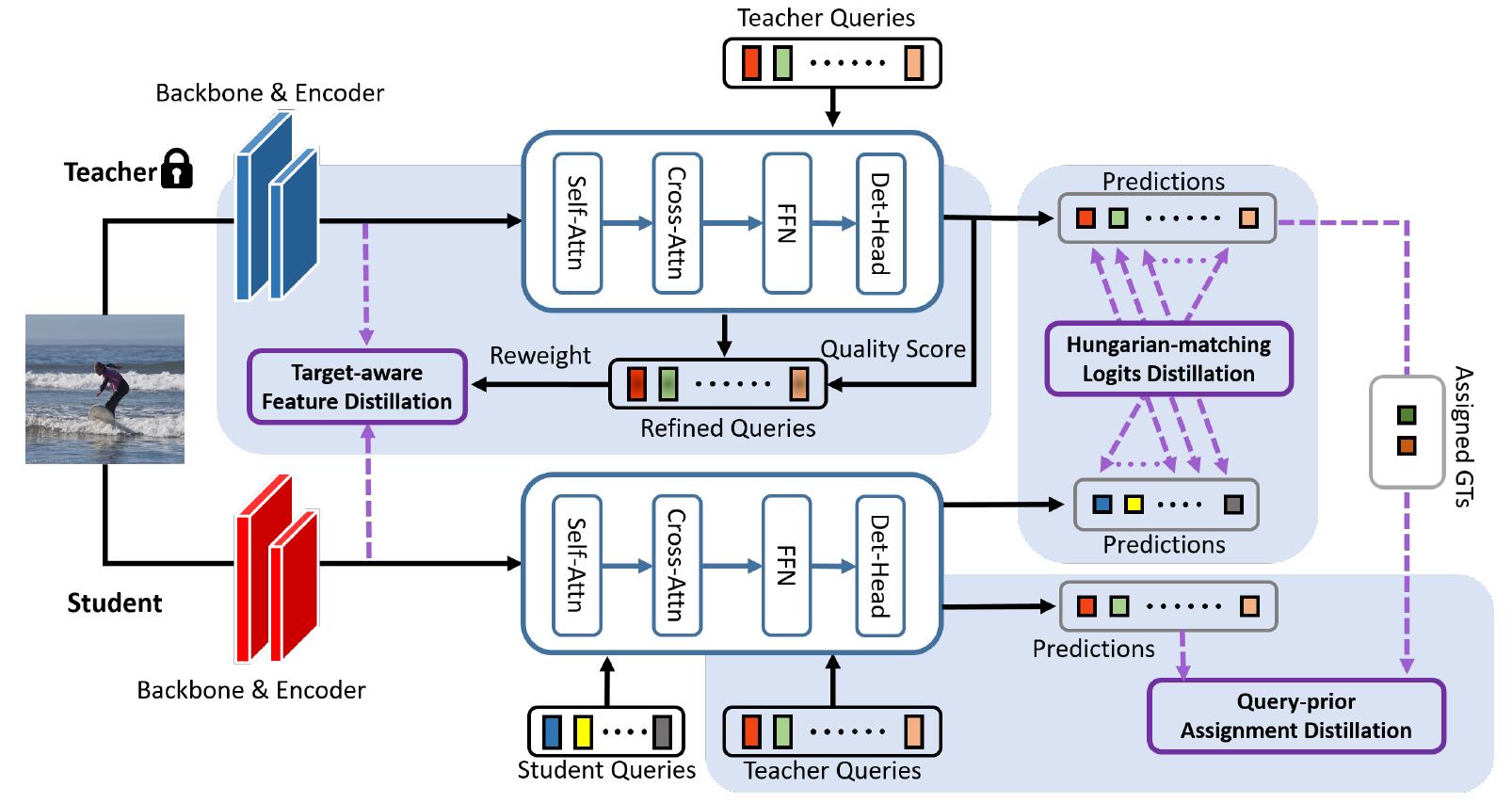 【DETR蒸馏】ICCV2023：DETRDistill：A Universal Knowledge Distillation ...