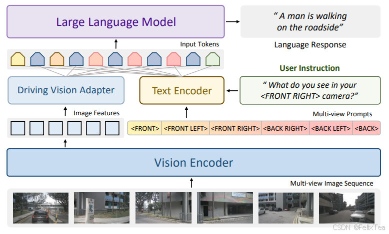 LVLM赋能端到端自动驾驶再上一层楼！地平线联手华科打造Senna算法模型！-CSDN博客