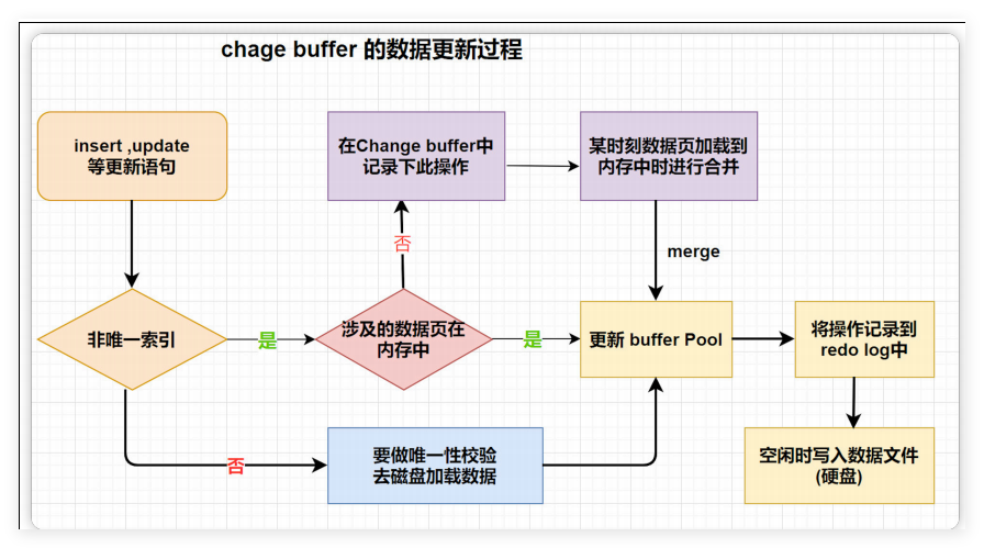 MySQL性能优化：BufferPool与ChangeBuffer深度解析_change buffer和buffer pool-CSDN博客