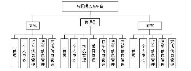 计算机毕业设计springbootspringboot校园顺风车平台 基于springboot的校园拼车信息服务平台设计与实现 Springboot框架下的高校顺风车共享系统开发与应用 Csdn博客