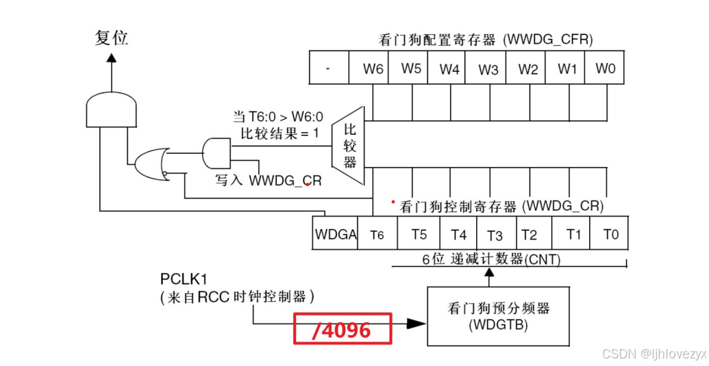 STM32中IWDG、WWDG配置（HAL）_stm32 iwdg wwdg-CSDN博客