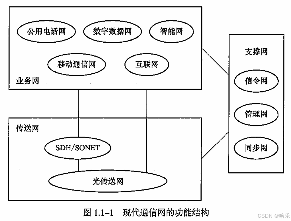 传输网 PDH→SDH→MSTP→PTN→OTN-CSDN博客