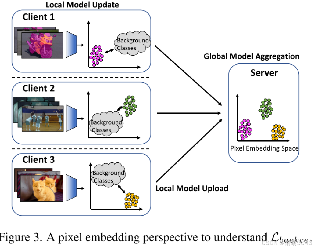 FedSeg: Class-Heterogeneous Federated Learning for Semantic Segmentation 论文笔记_客户端漂移-CSDN博客