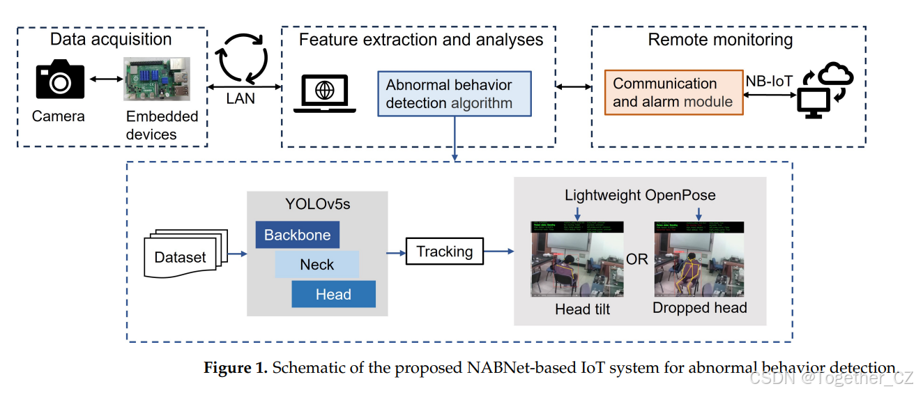 NABNet: Deep Learning-Based IoT Alert System for Detection of Abnormal ...