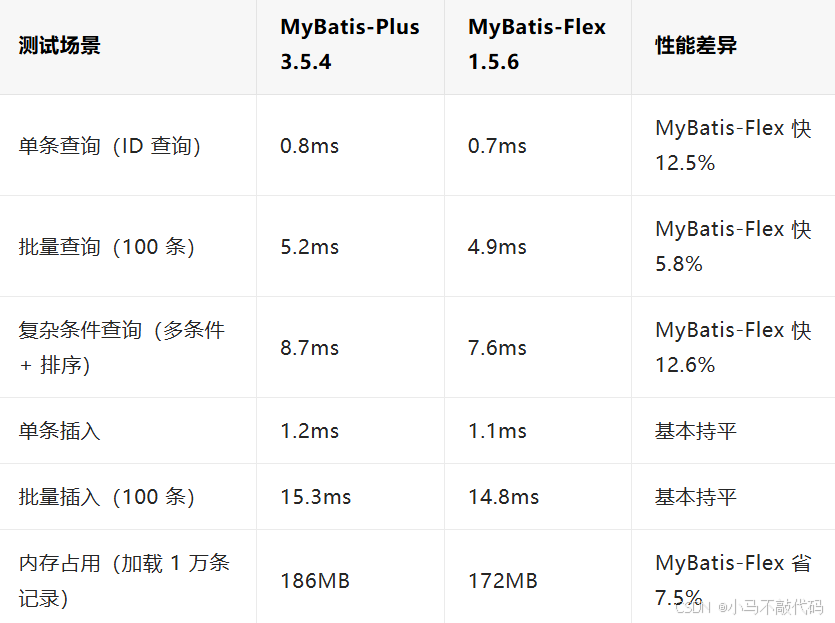 MyBatis：增强框架对比 - MyBatis-Plus vs MyBatis-Flex 实战选型-CSDN博客