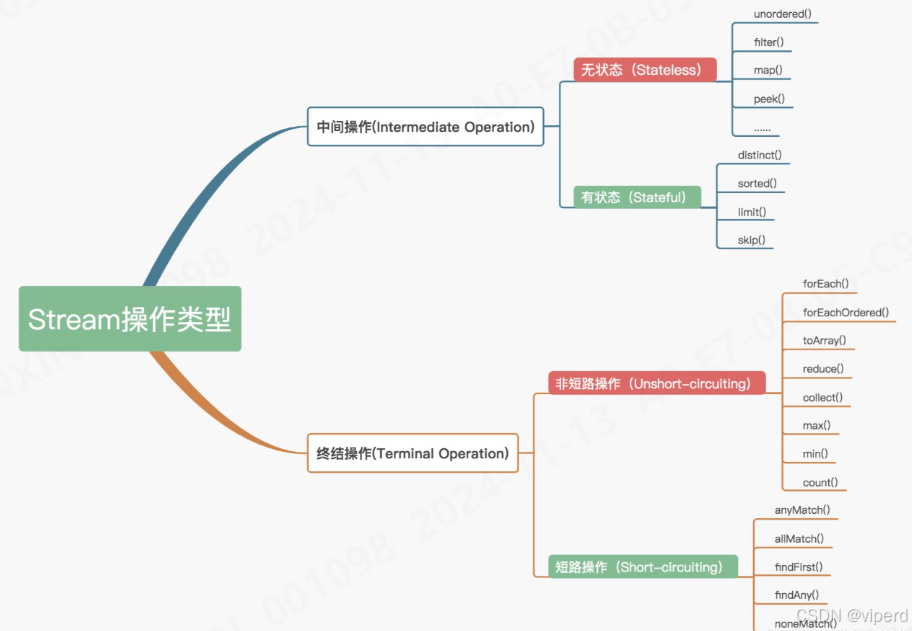 超详细java 8 中stream流应用实战，小白也能从0到精通！！ Java8 Stream Csdn博客