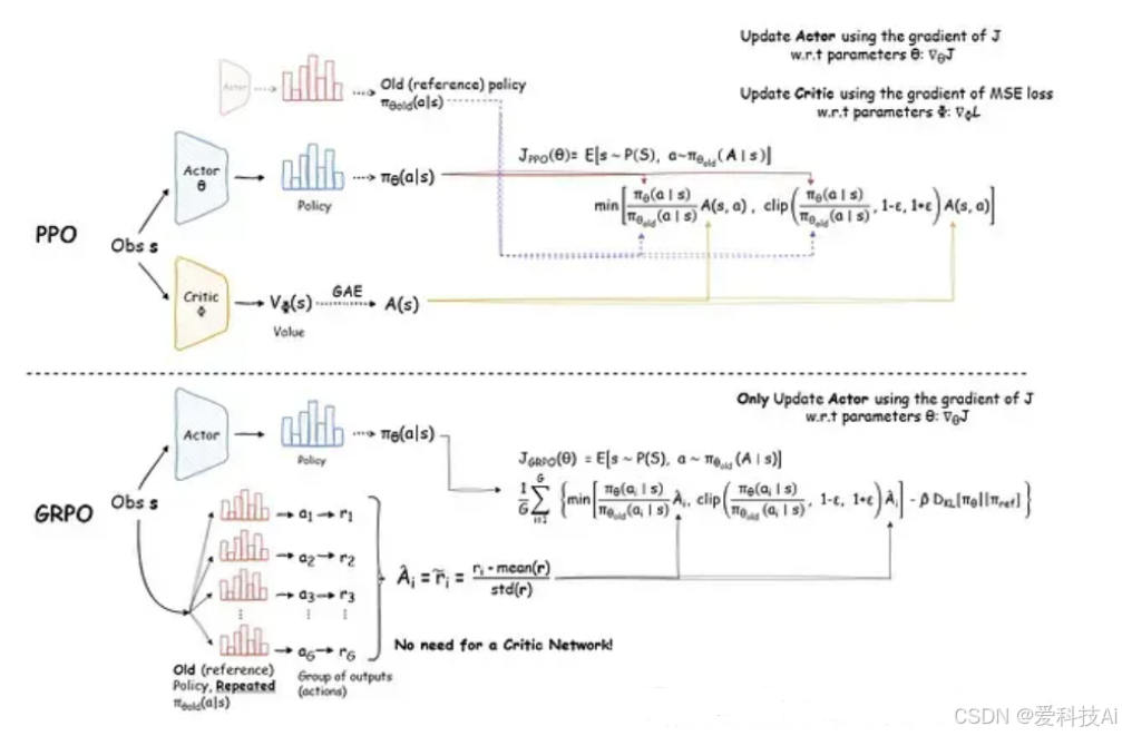 DeepSeek 核心技术 GRPO 详解-CSDN博客