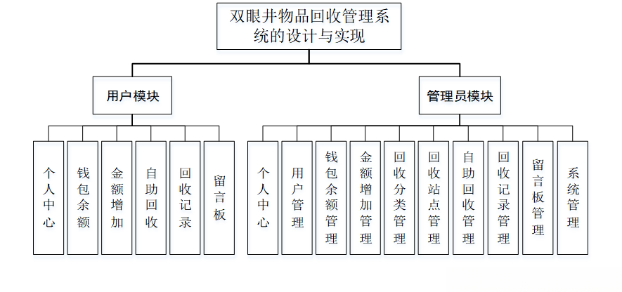 ssm/java/node/python/php双眼井物品回收管理系统的设计与实现【2024年毕设】-CSDN博客