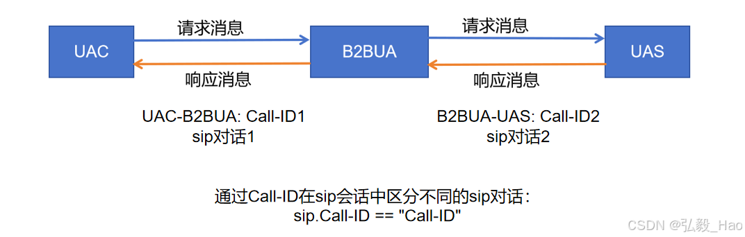 sip六大头域深度解析 - Call-ID头域_sip call-id-CSDN博客