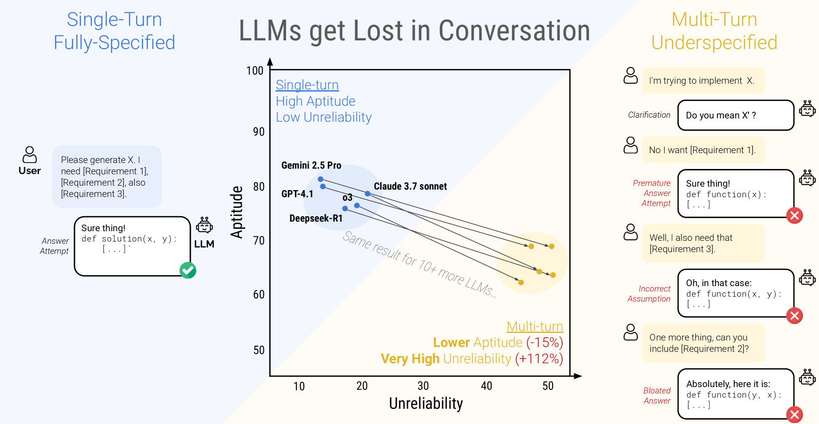 LLMs之Multi-Turn Conversation：《LLMs Get Lost In Multi-Turn Conversation》的翻译与解读_llm get loss-CSDN博客