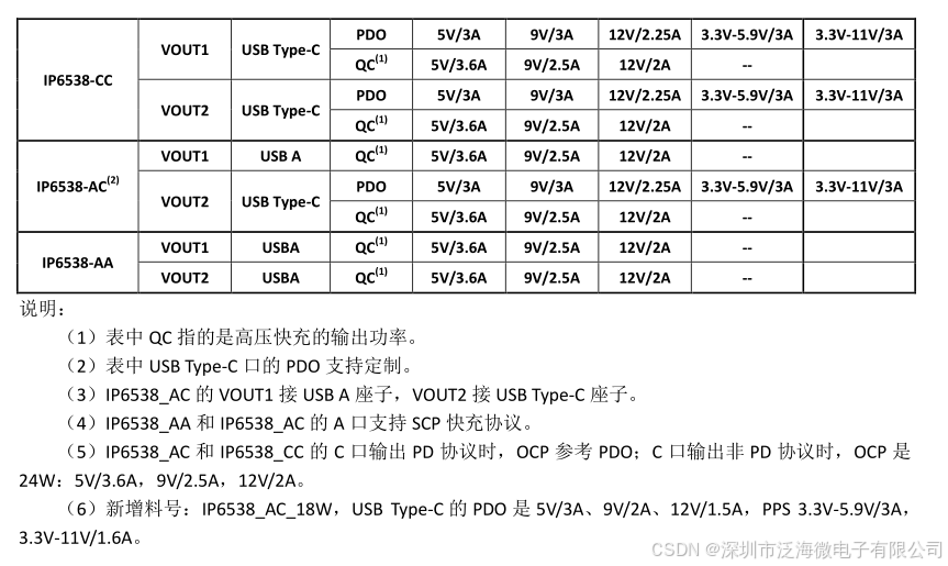 IP6538是一款集成同步开关的降压转换器、支持14种输出快充协议、支持Type-C输出和USBPD2.0/PD3.0(PPS)协议的双口输出SOC IC_ip6538芯片中文资料-CSDN博客