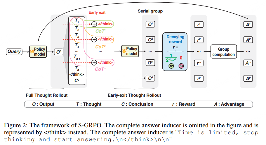 2025_NIPS_S-GRPO: Early Exit via Reinforcement Learning in Reasoning ...