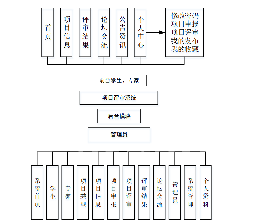 基于数据可视化springbootvue的在线项目评审平台设计和实现源码论文部署讲解等vue 在线评审 Csdn博客
