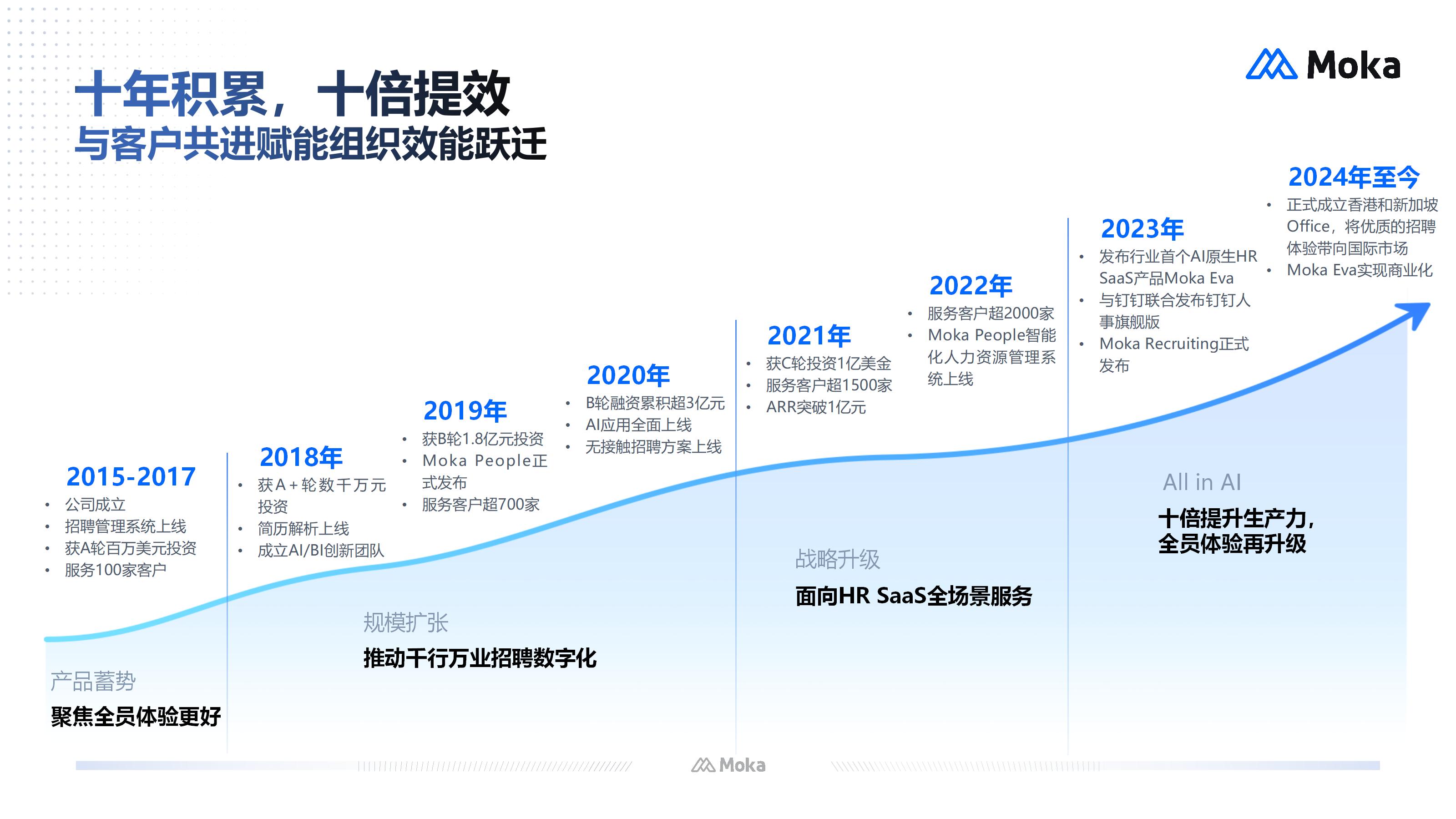 招聘提效工具不只是 “快”：从数据驱动到全流程协同，Moka HR 系统如何重构招聘效率？-CSDN博客