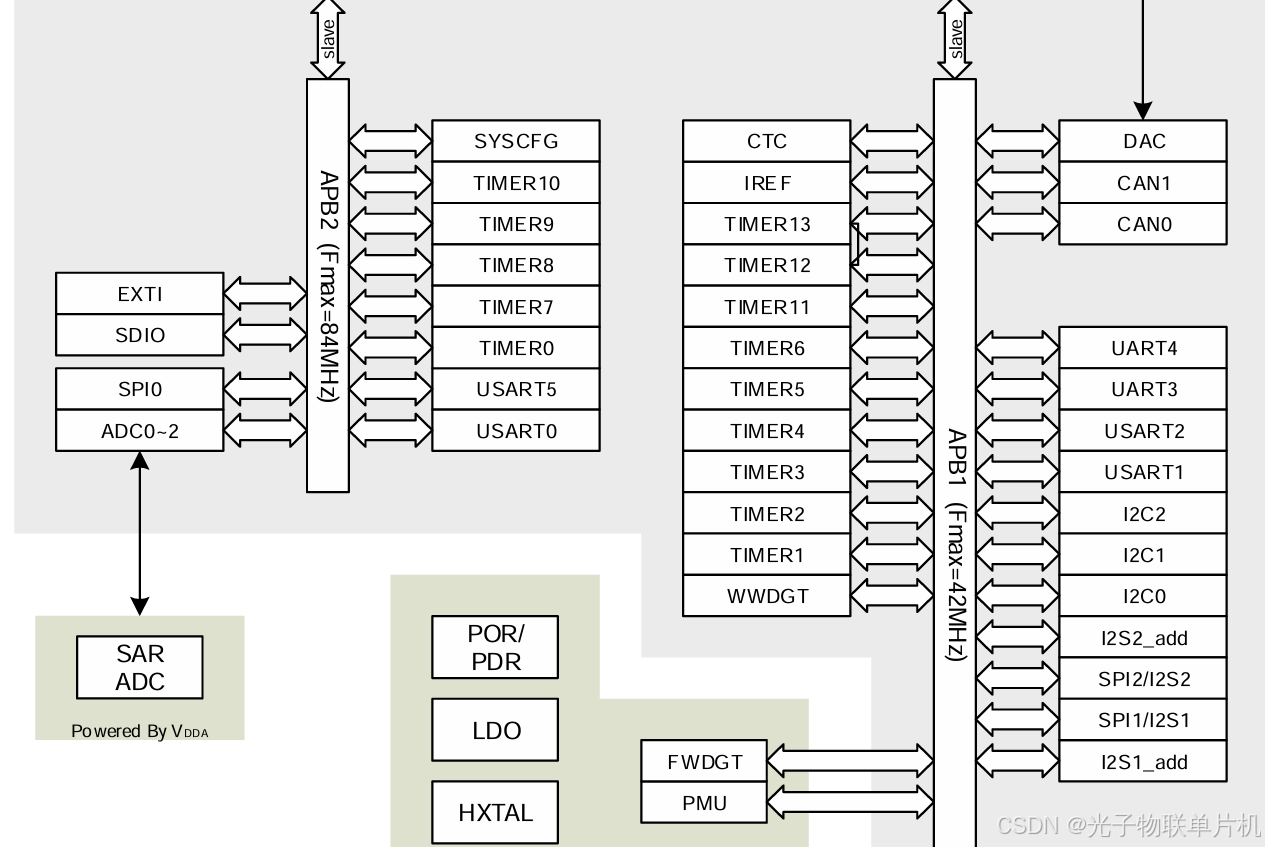 GD32F407单片机开发入门(二)GD32F407VET6单片机详解-CSDN博客