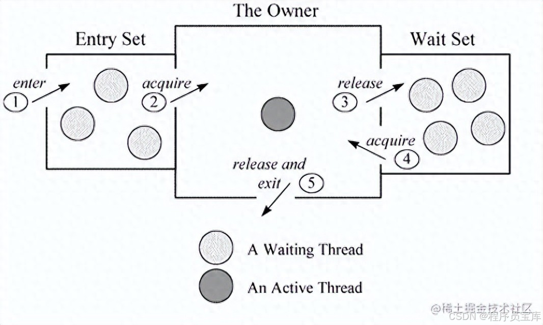Java多线程：objectMonitor源码解读-CSDN博客