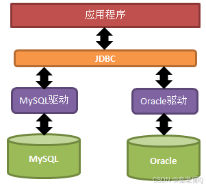MySQL第四章 JDBC/DBUtils(Java DataBase Connection)史上最全，一篇就够了!!!_jdbc dbutil-CSDN博客