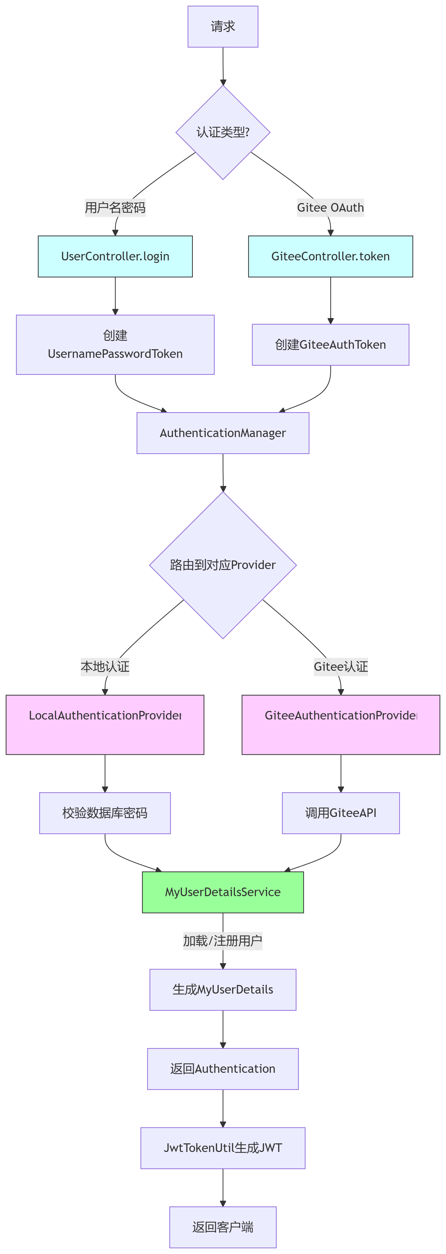 Spring Security多认证模式落地指南：手把手实现JWT与Gitee OAuth2双认证系统_spring security多个认证管理器-CSDN博客