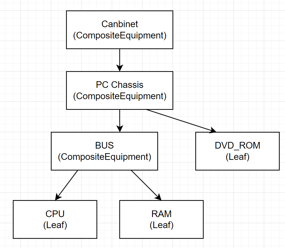 Composite（组合）--对象结构型模式-CSDN博客