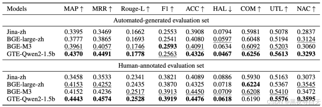 （RAG数据集生成）LLM之An Omnidirectional and Automatic RAG Evaluation Benchmark ...