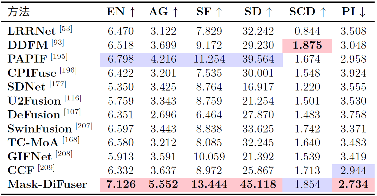 IEEE TPAMI 25| Mask-DiFuser: A Masked Diffusion Model for Unified Unsupervised Image Fusion-CSDN博客