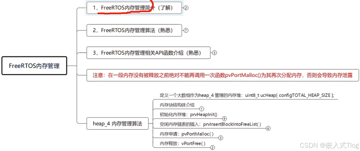 FreeRtos实时系统: 十七.FreeRTOS内存管理_28335 freertos-CSDN博客