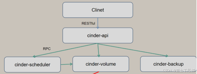 openstack之cinder介绍_openstack cinder详解-CSDN博客