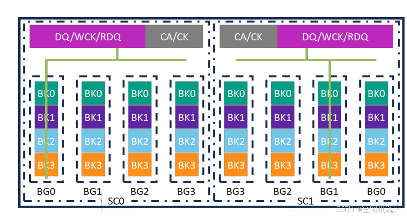 深扒LPDDR6：比LPDDR5X更狠的DBI、子通道架构与高效模式_LPDDR5&DDR6&DDR介绍-CSDN专栏
