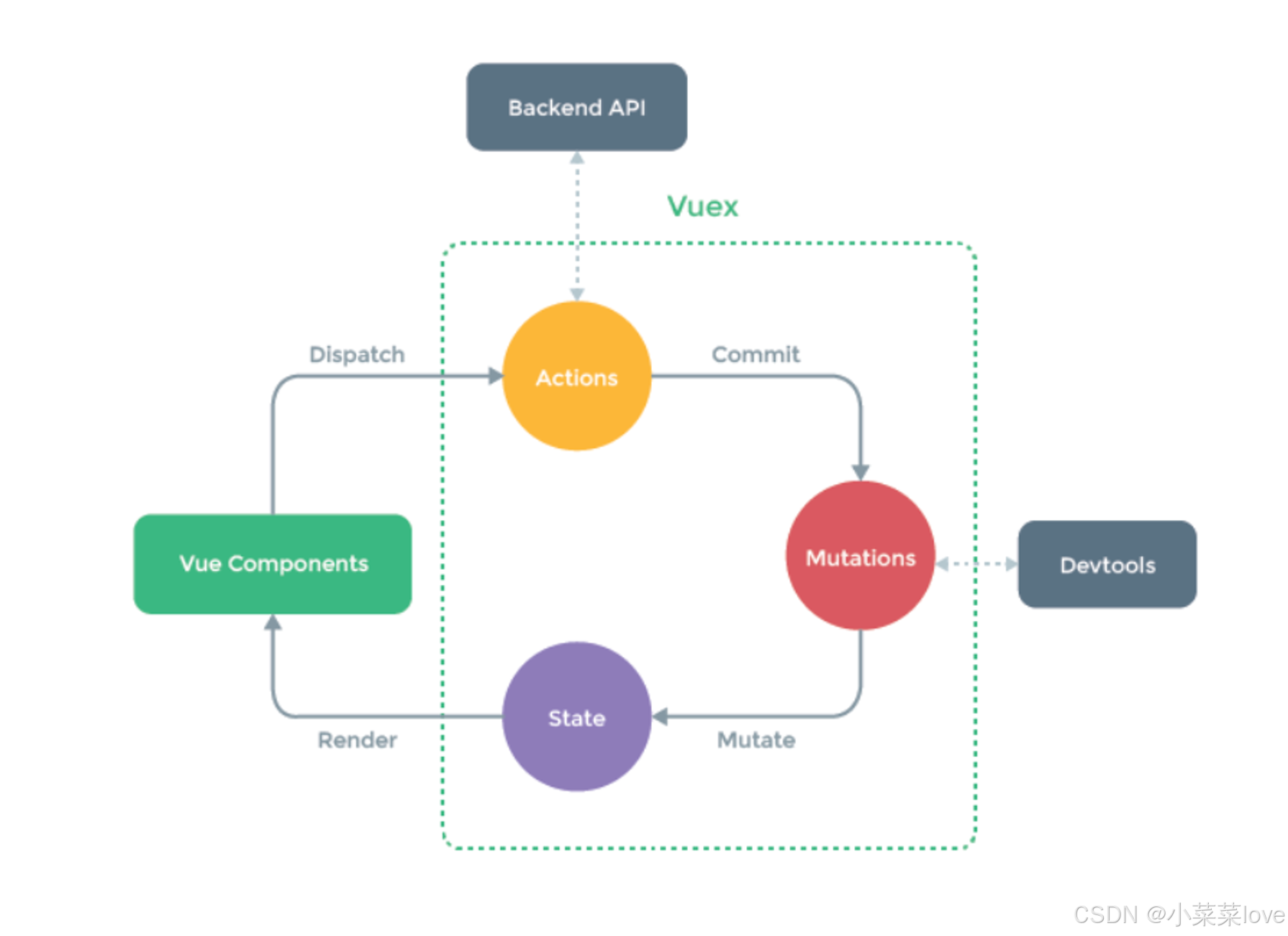 vuex的使用_vuex 使用-CSDN博客