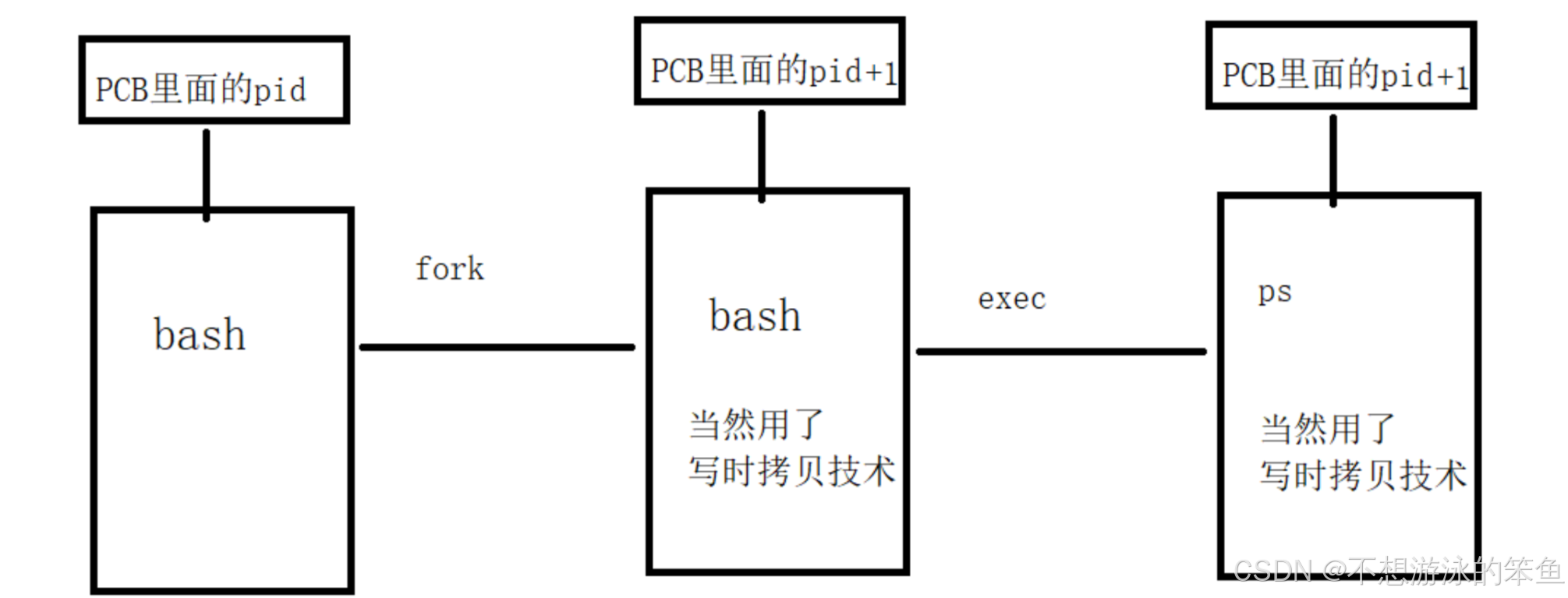fork+exec进程创建_函数execv和fork创建进程-CSDN博客