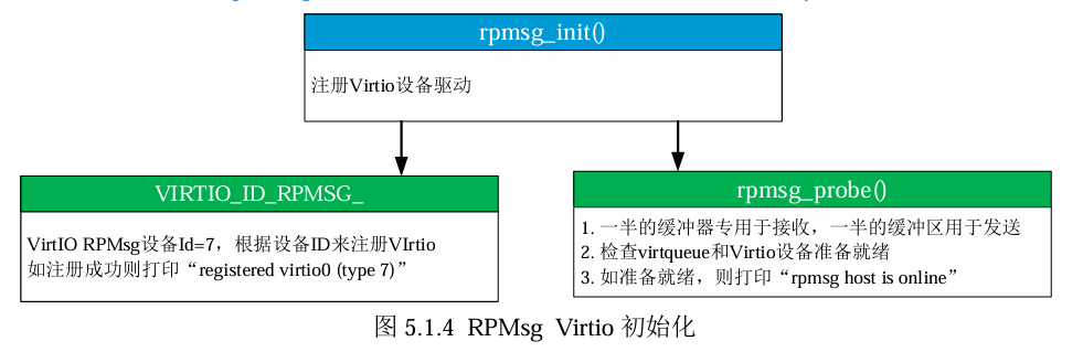 【STM32MP157 异核通信框架实战篇】（1）Linux 下 RPMsg 相关驱动文件（上）-CSDN博客
