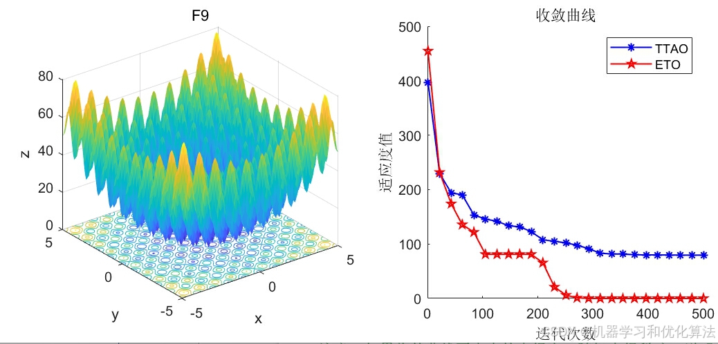 2024年一区顶刊算法—指数-三角优化算法(ETO)-性能测评及Matlab代码免费获取_eto算法-CSDN博客