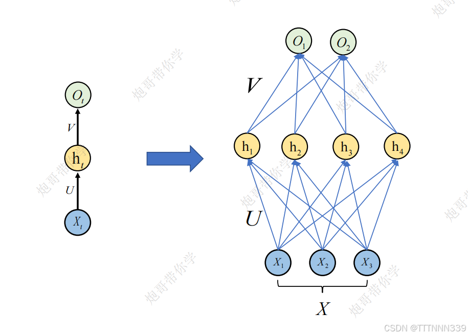 RNN神经网络&LSTM神经网络_lstm和rnn的关系-CSDN博客