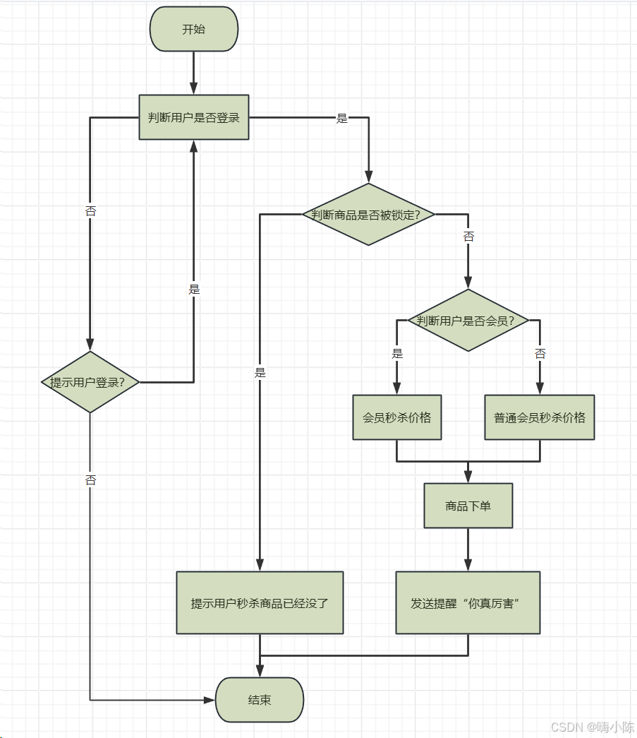 论文画图神器-processon_process画图-CSDN博客