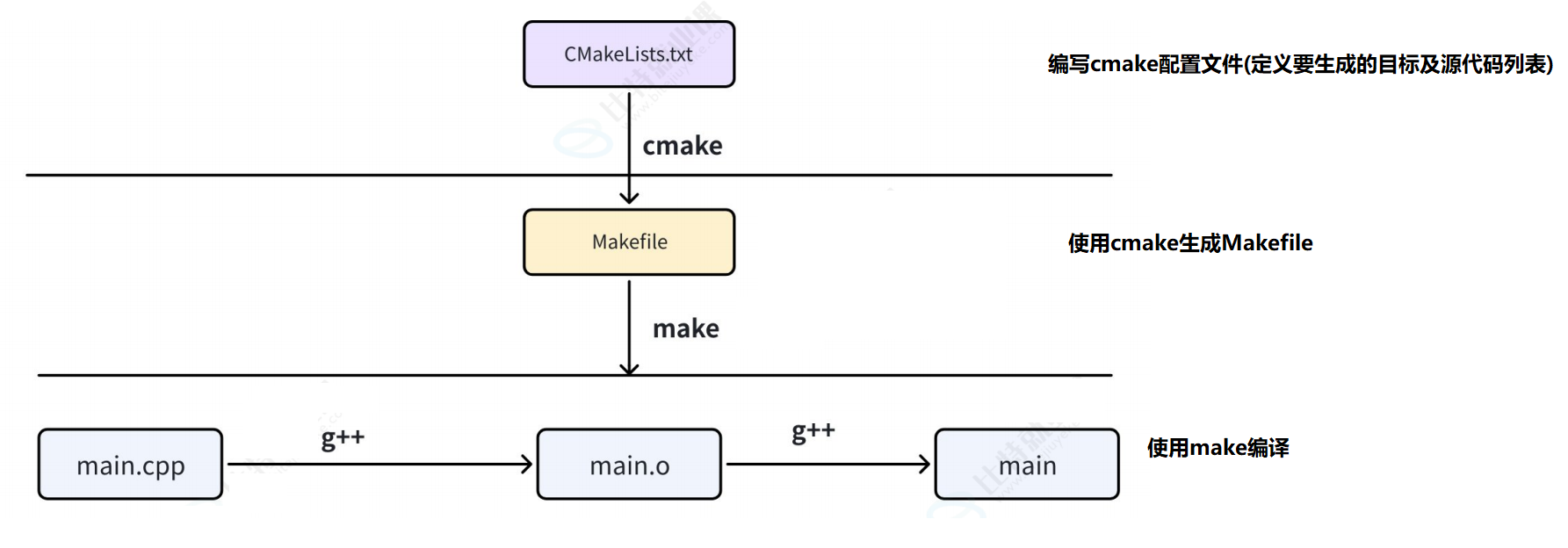 CMake基本使用_cmake ..-CSDN博客