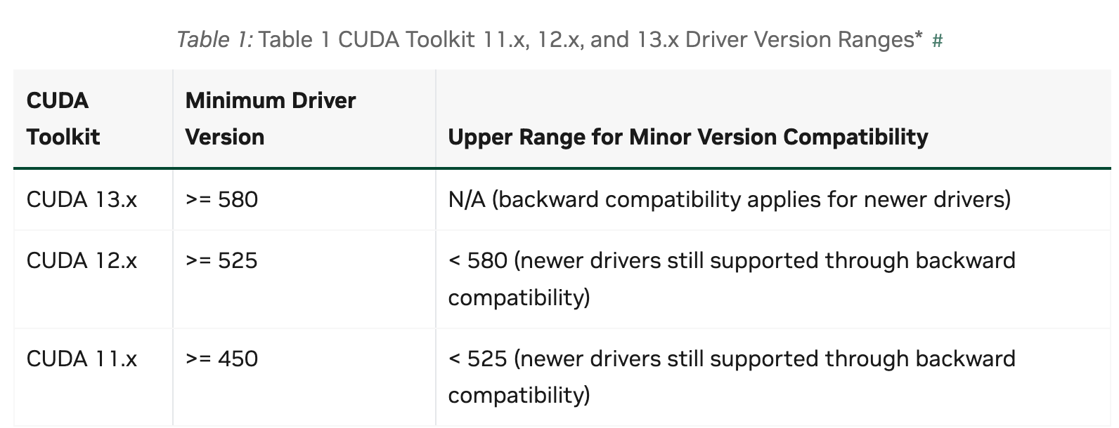 NVIDIA cuda 和 driver兼容性列表_nvidia cuda兼容性列表-CSDN博客