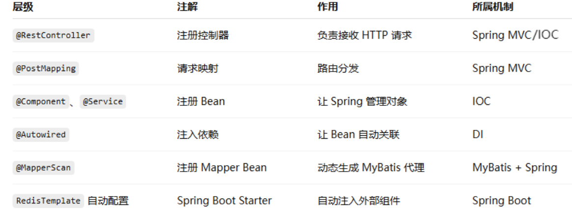 ruoyi中的Spring IOC,DI注解与Spring MVC注解-CSDN博客