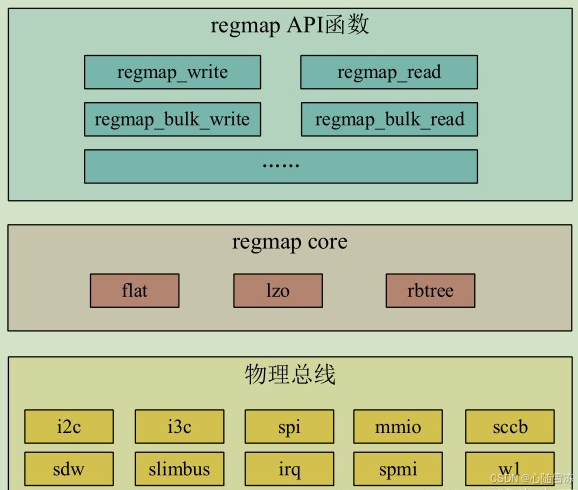5.以syr837降压芯片为例熟悉regmap框架和regulator框架-CSDN博客
