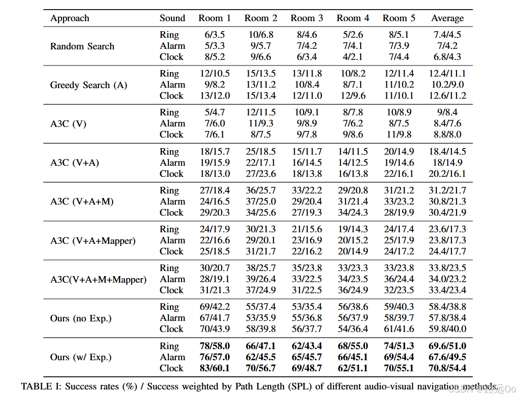 视听导航文献整理（Audio-Visual Embodied Navigation）_pay self attntion to audiogoal-CSDN博客