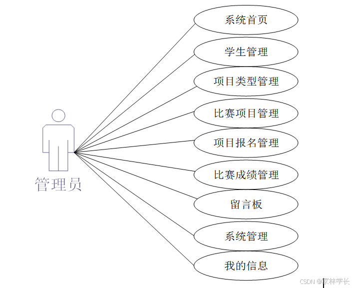 计算机毕业设计ssm基于java的校园运动会管理系统 基于java的校园运动会管理平台设计与实现 使用ssm框架的校园运动会信息化管理系统 Csdn博客