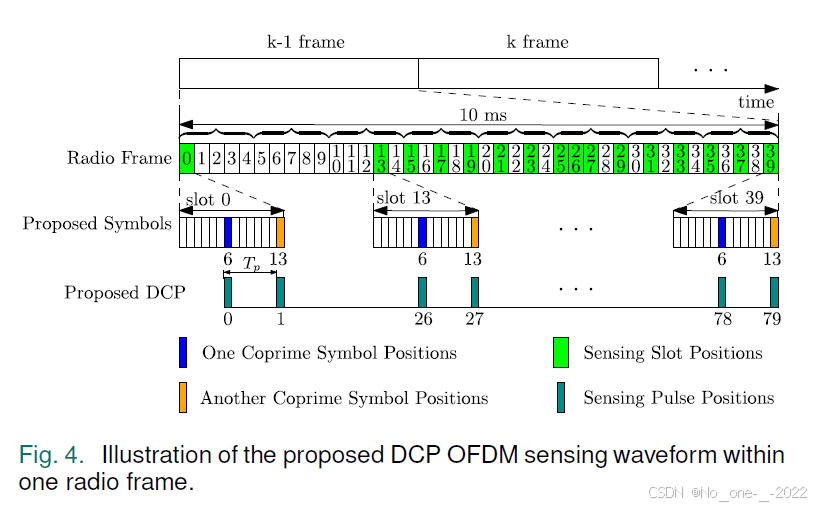 Coprime-Based Frame-Level Sensing OFDM Waveform for 5G NR Integrated Radar Sensing and ...