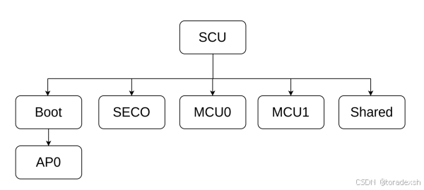 NXP iMX8QM 通过 SCFW 隔离 AP_M4 核资源_nxp document scfw api-CSDN博客
