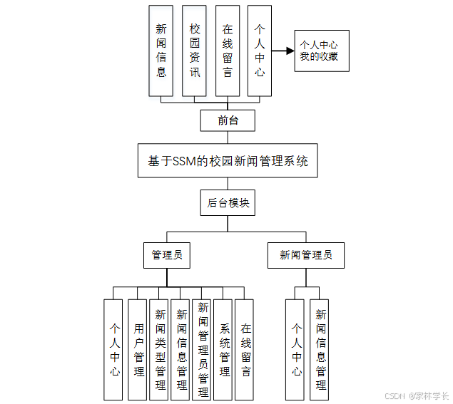 计算机毕业设计jspm基于SSM的校园新闻管理系统 基于SSM框架的校园新闻资讯管理平台 JSP+SSM驱动的校园新闻管理系统设计_基于大数据的校园新闻系统-CSDN博客