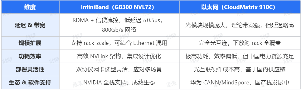 以太网能否取代InfiniBand？AI时代网络架构之争全面升级！-CSDN博客